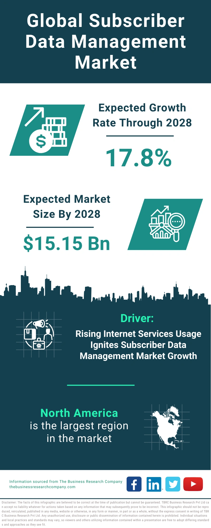 Subscriber Data Management Market 2024 Growth and Future: Infographic