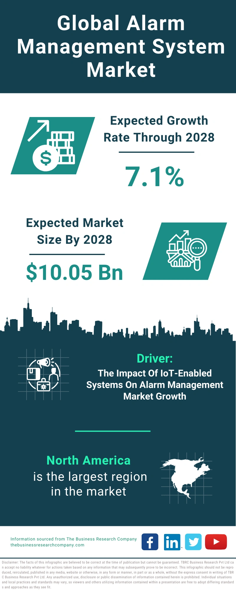 Alarm Management System Market 2024 Growth and Future: Infographic