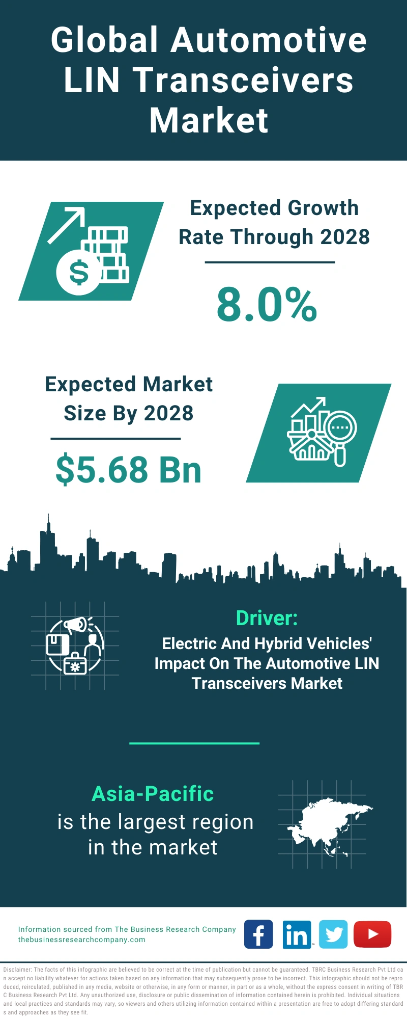 Automotive LIN Transceivers Market 2024 Growth and Future: Infographic