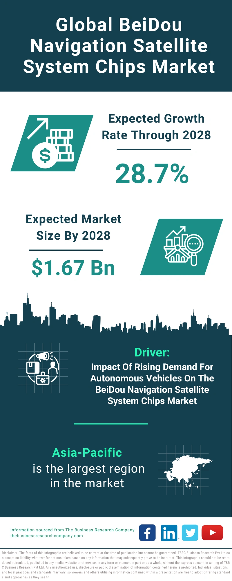 Beidou Navigation Satellite System Chips Market Report 2024, Demand And ...