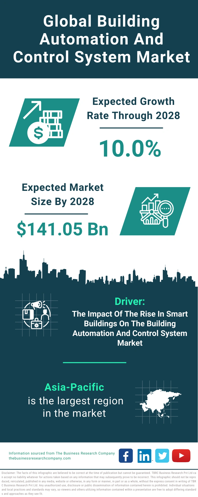 Building Automation And Control System Market Report 2024, Industry ...