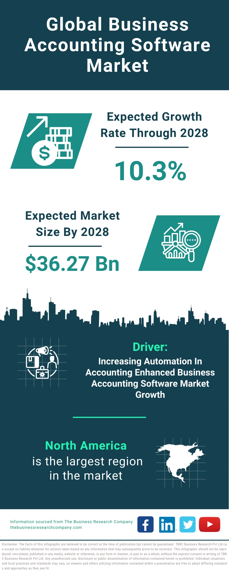 Business Accounting Software Market 2024 Growth and Future: Infographic