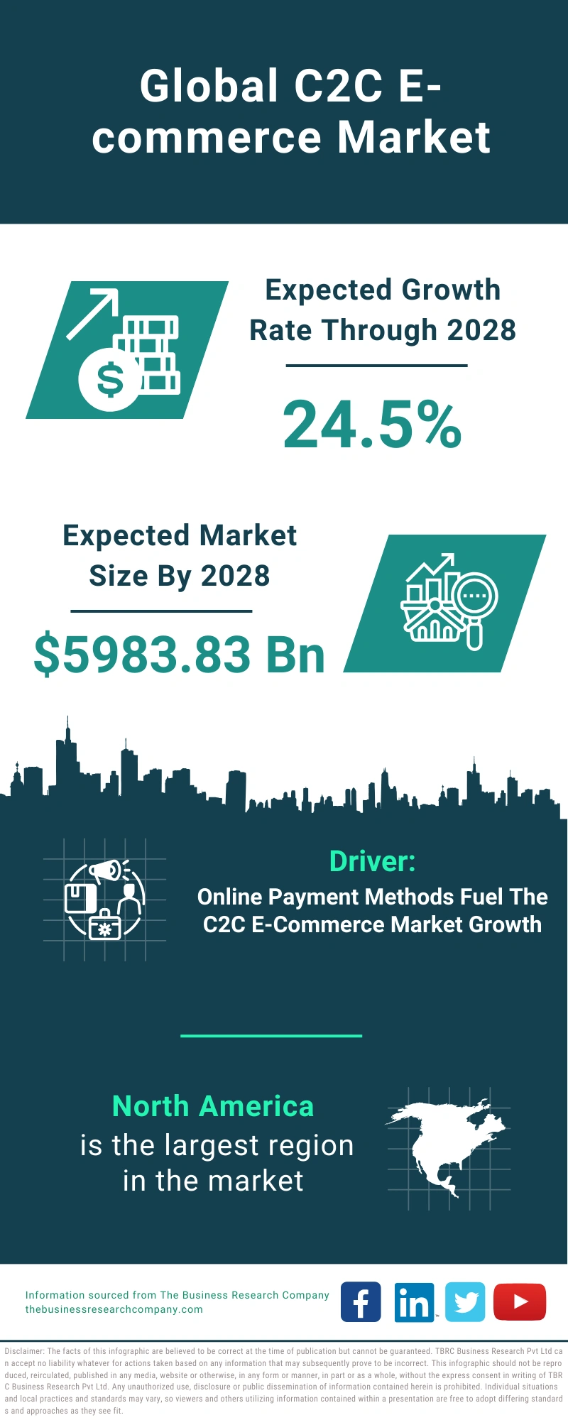 C2C E-commerce Market 2024 Growth and Future: Infographic