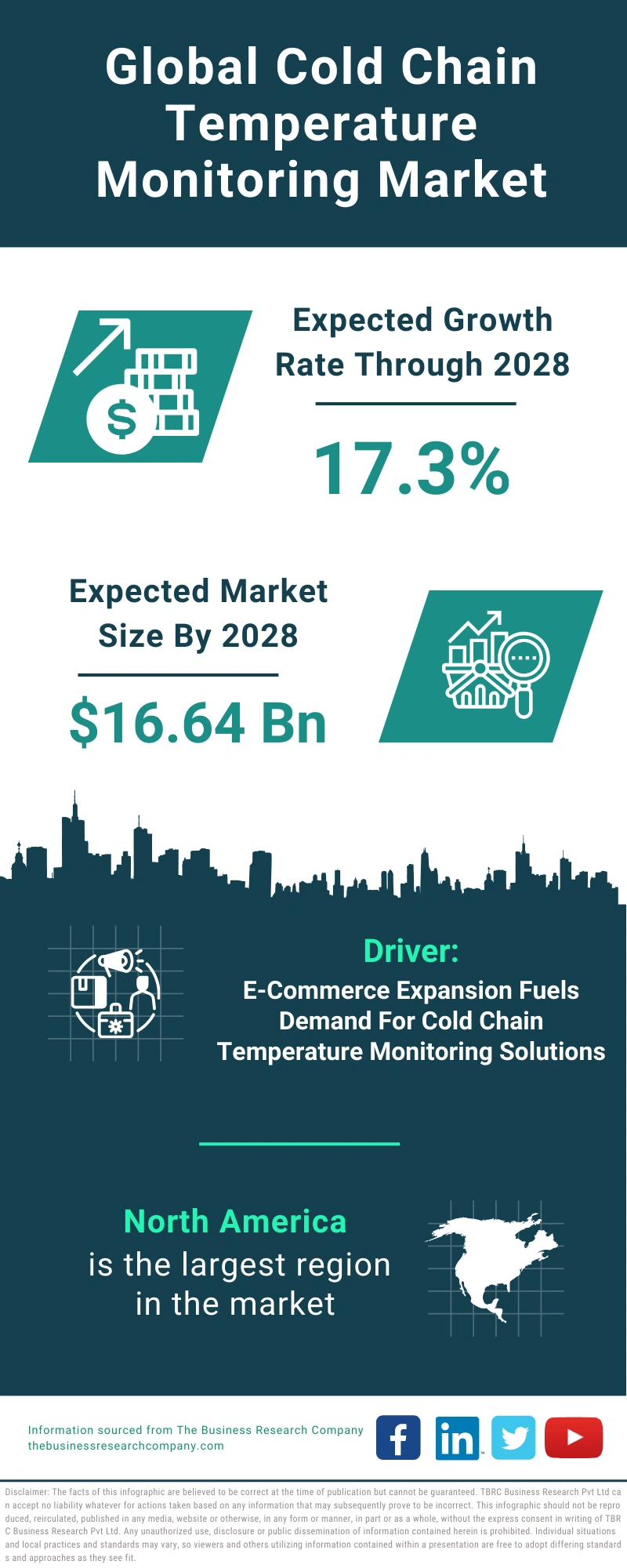 Cold Chain Temperature Monitoring Market Report 2024, Opportunities ...
