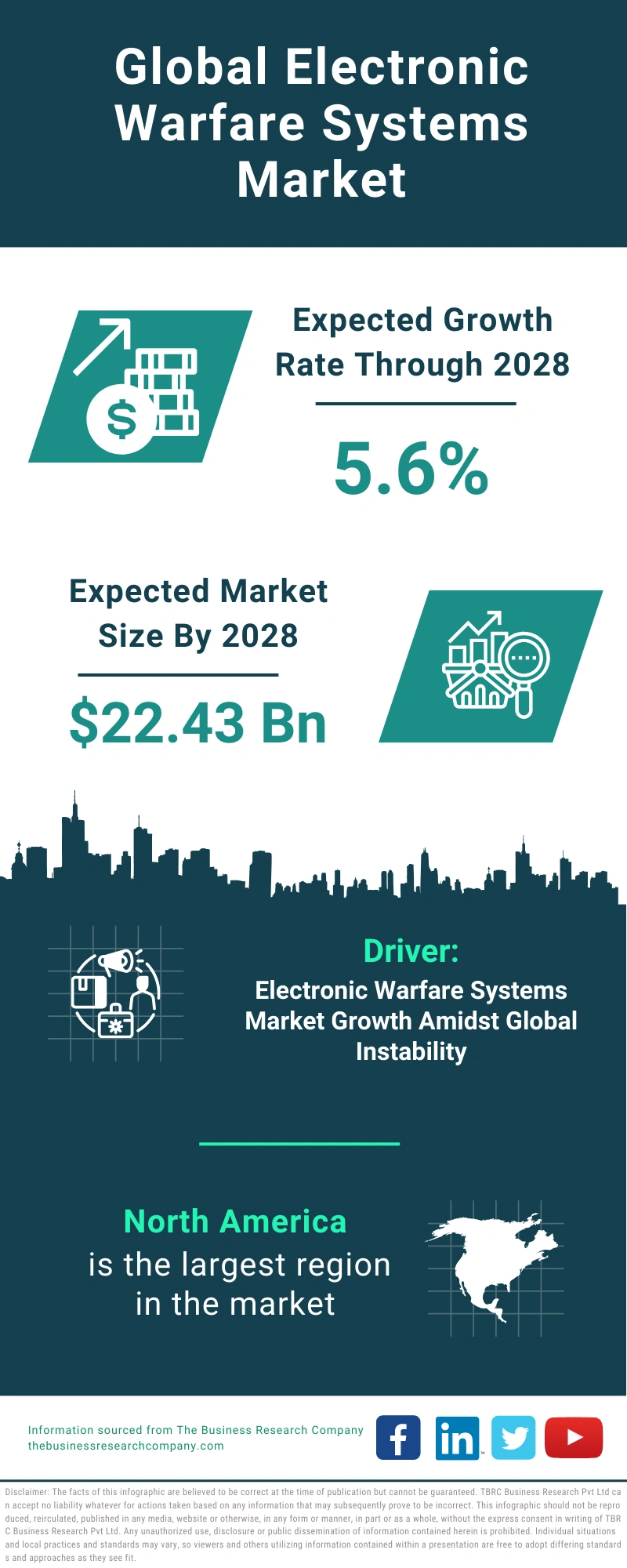 Electronic Warfare Systems Market 2024 Growth and Future: Infographic