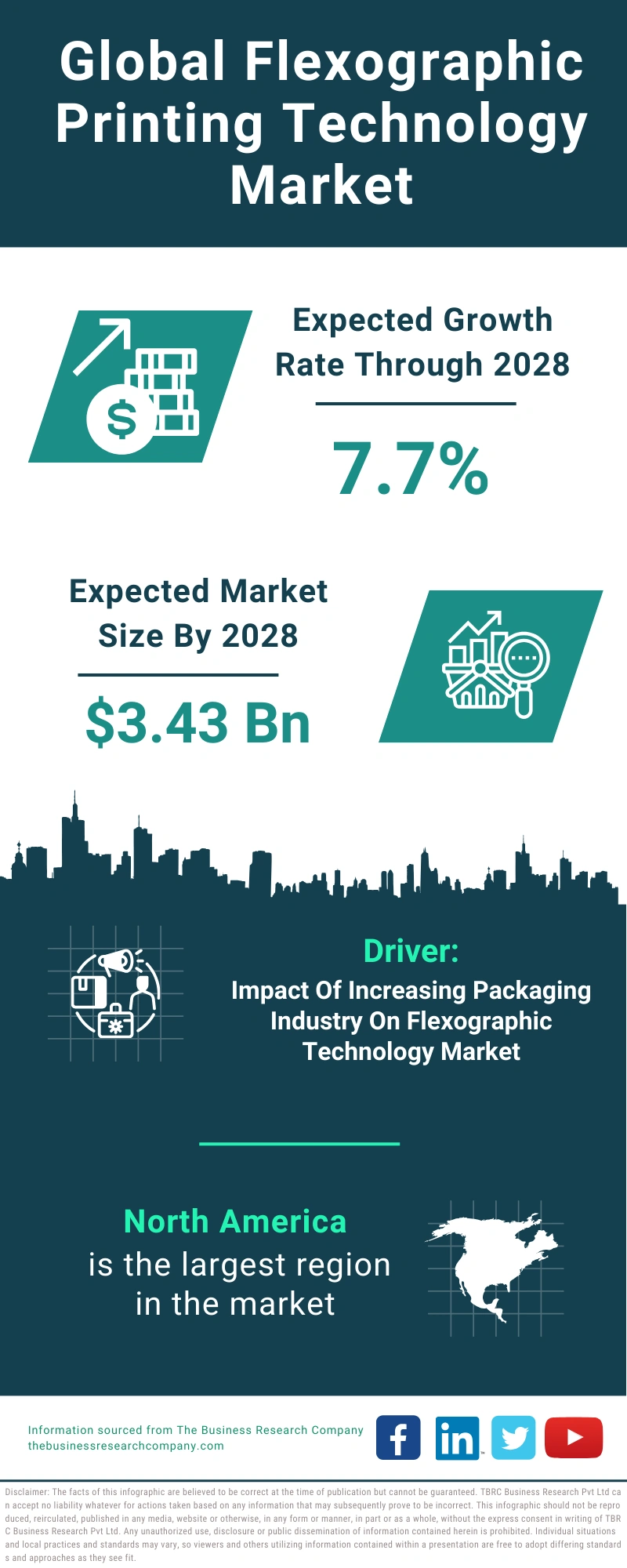 Flexographic Printing Technology Market 2024 Growth and Future: Infographic