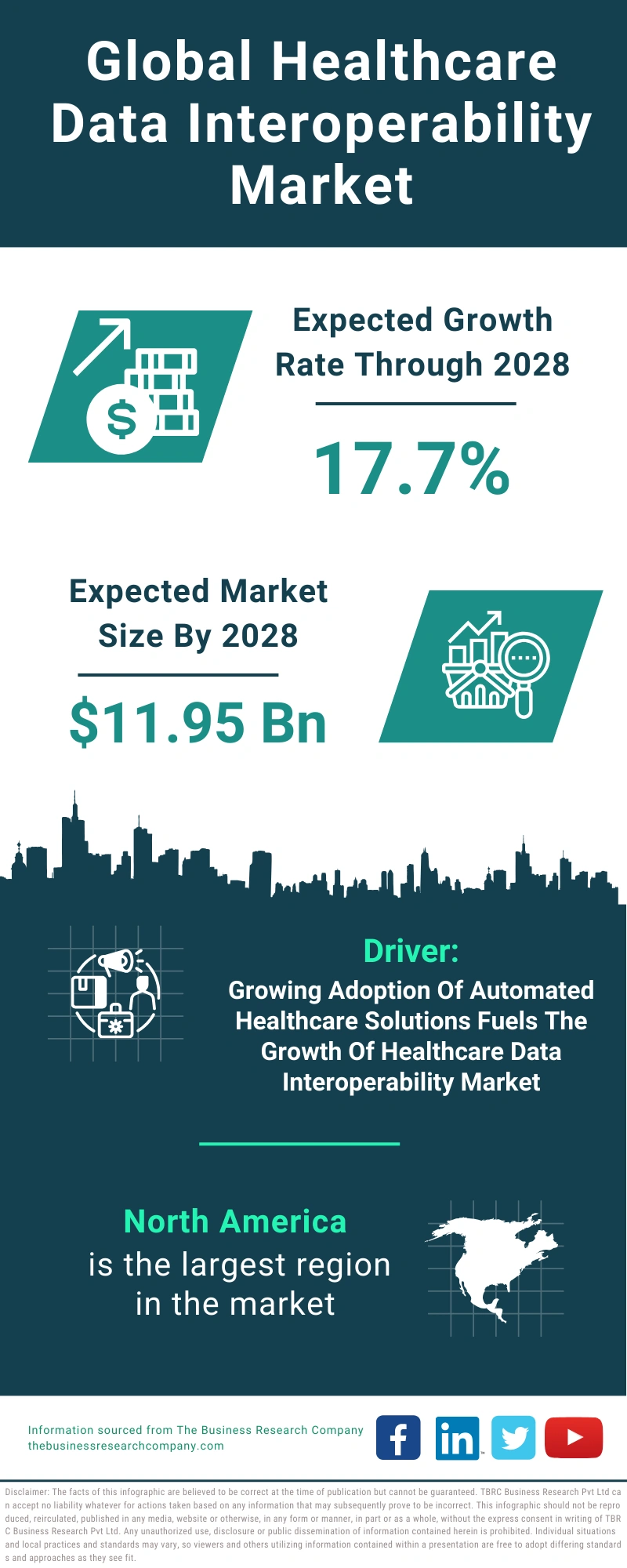 Healthcare Data Interoperability Market Report 2024, Size And Overview ...