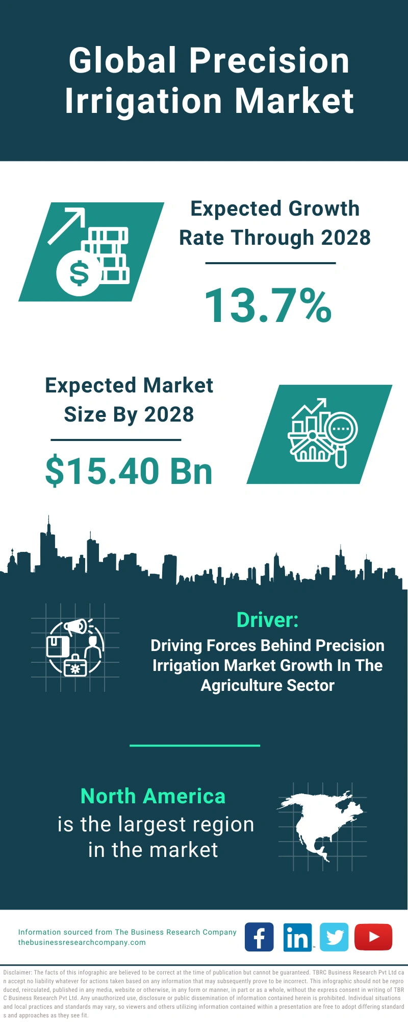 Precision Irrigation Market 2024 Growth and Future: Infographic