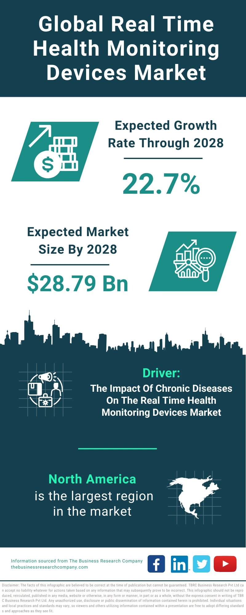 Real Time Health Monitoring Devices Market 2024 Growth and Future: Infographic