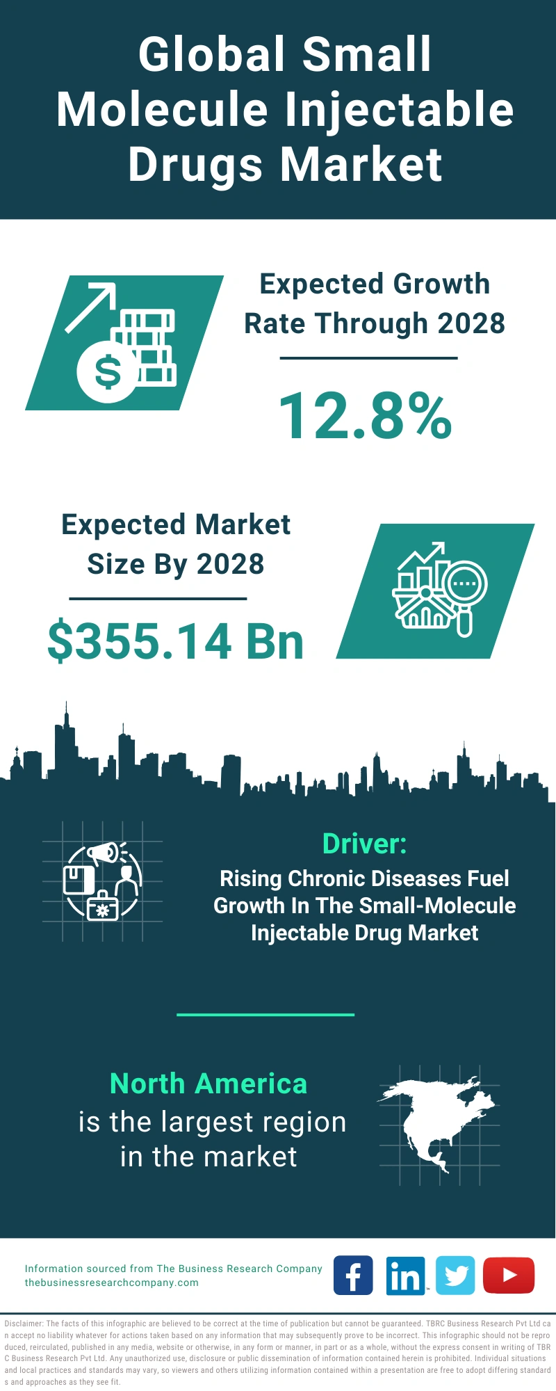 Small Molecule Injectable Drugs Market 2024 Growth and Future: Infographic