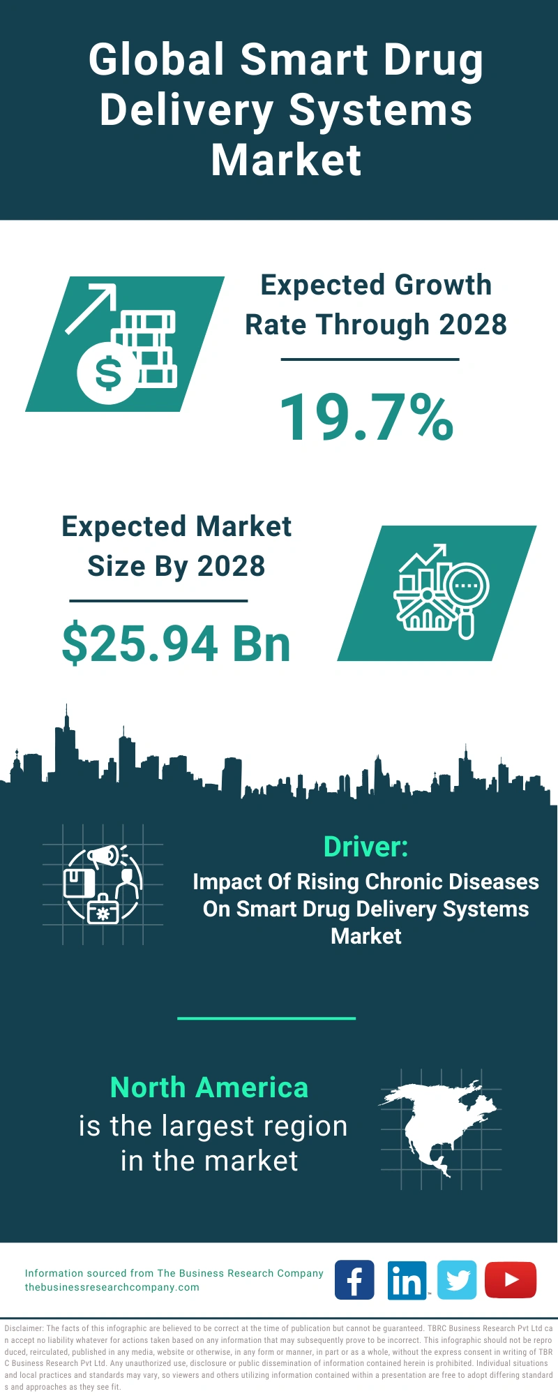 Smart Drug Delivery Systems Market Share, Demand, Forecast To 2033