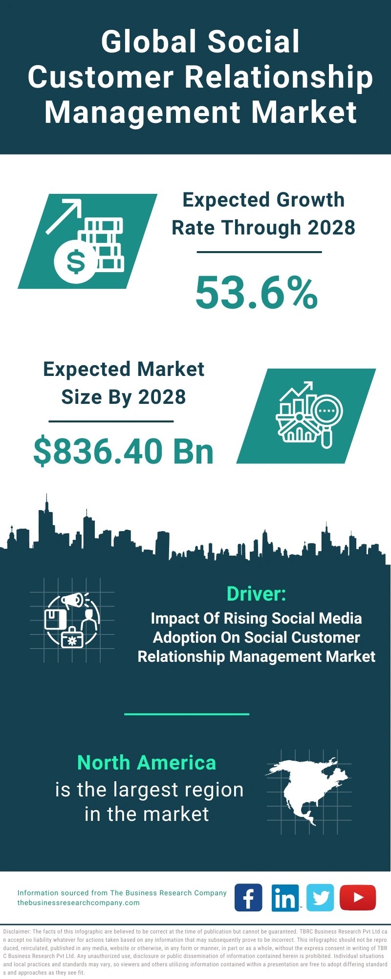 Social Customer Relationship Management Market Report 2024, Share And ...