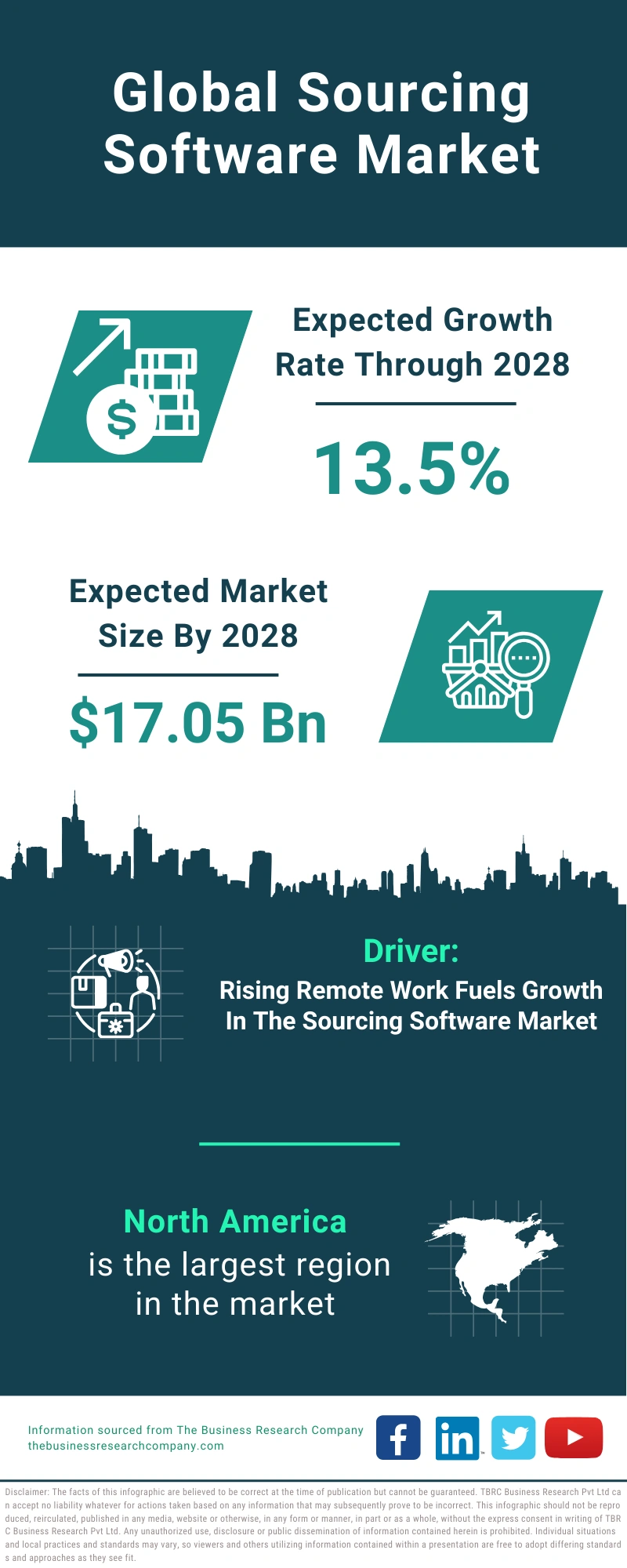 Sourcing Software Market 2024 Growth and Future: Infographic