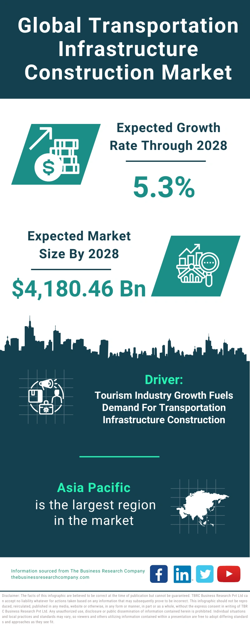Transportation Infrastructure Construction Market Report 2024 - Global ...