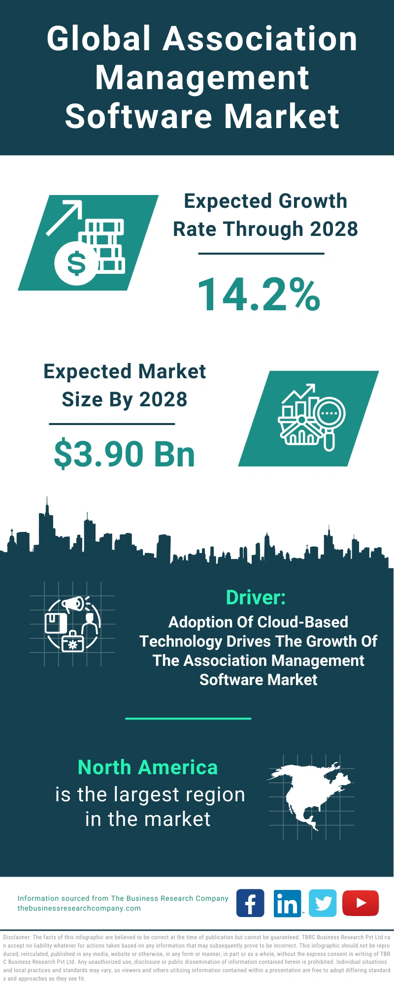 Association Management Software Market 2024 Growth and Future: Infographic