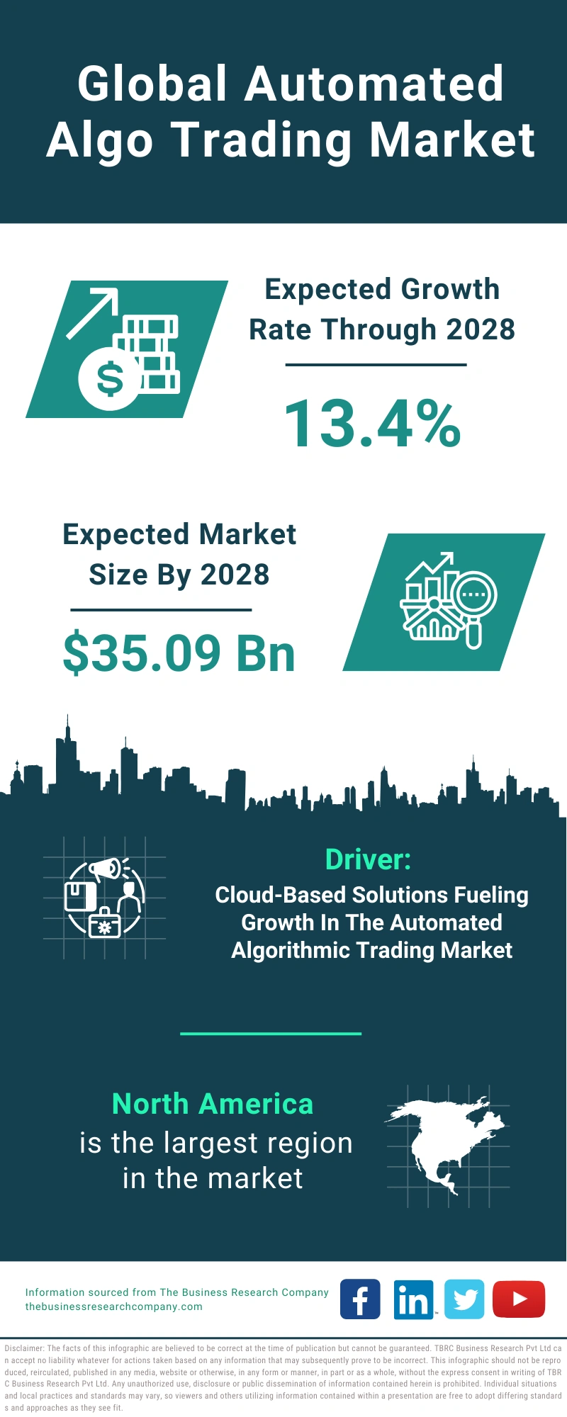 Automated Algo Trading Market 2024 Growth and Future: Infographic