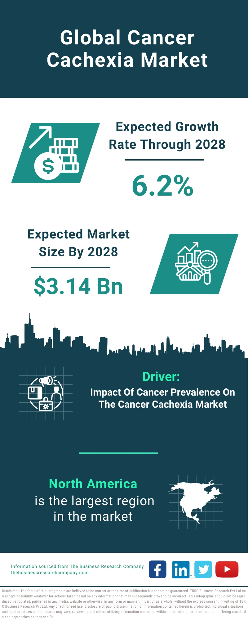 Cancer Cachexia Market Size, Share Report, Growth Rate, Forecast To 2033