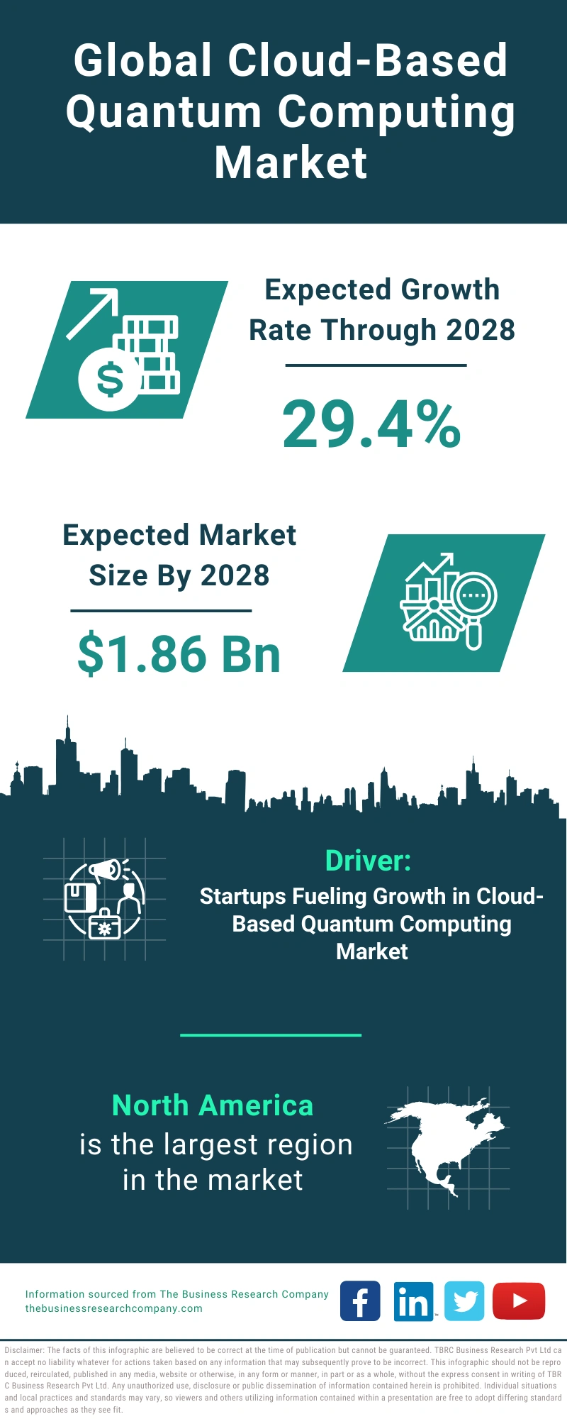 Cloud-Based Quantum Computing Market 2024 Growth and Future: Infographic