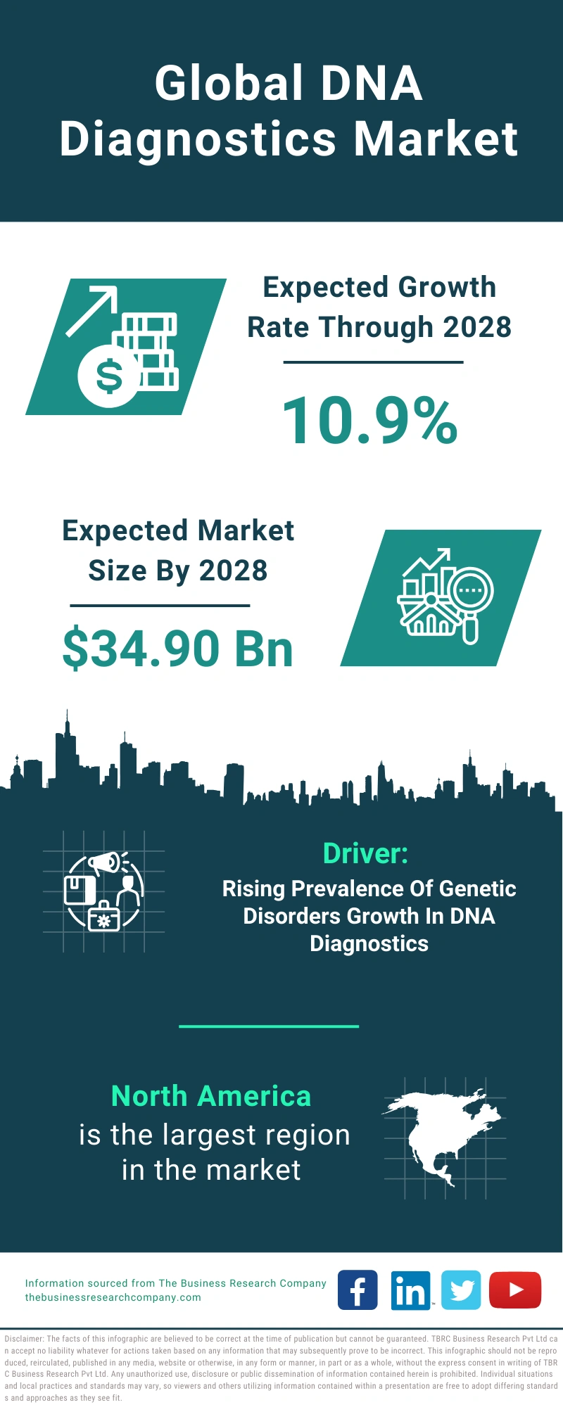 DNA Diagnostics Market 2024 Growth and Future: Infographic
