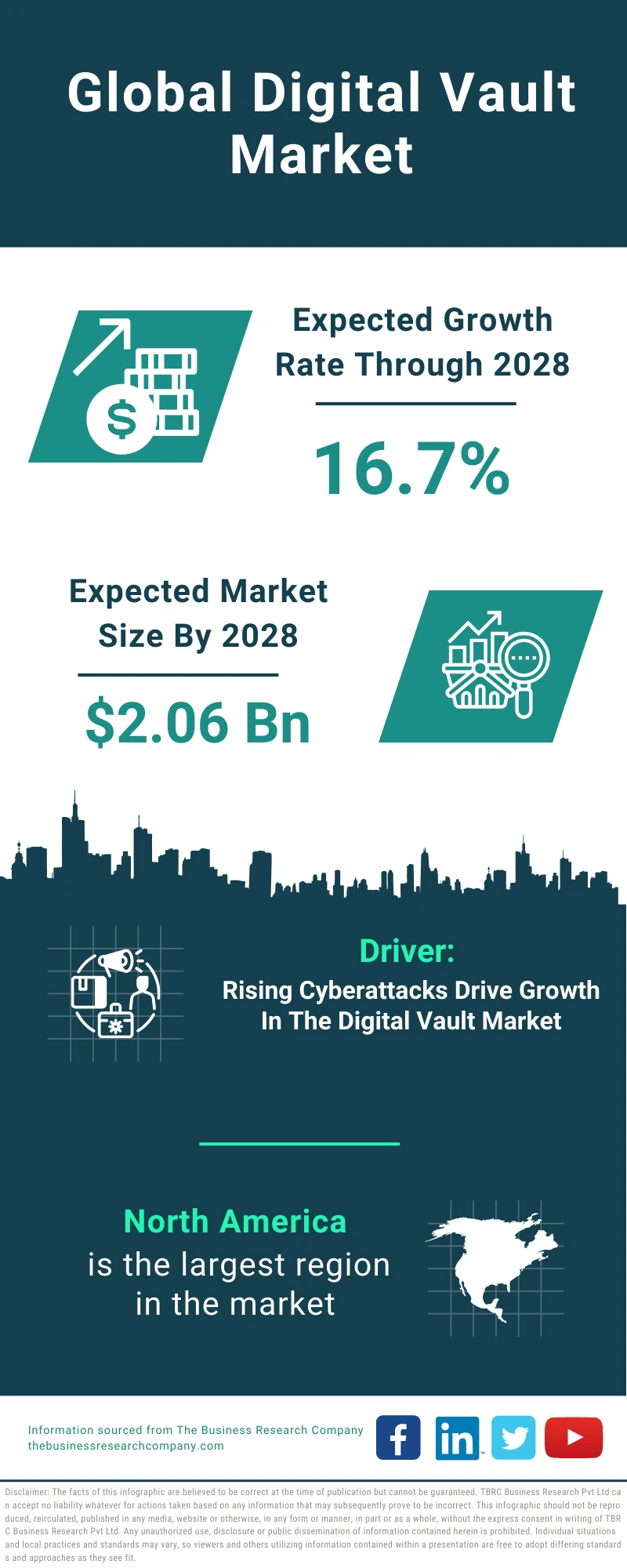 Digital Vault Market 2024 Growth and Future: Infographic
