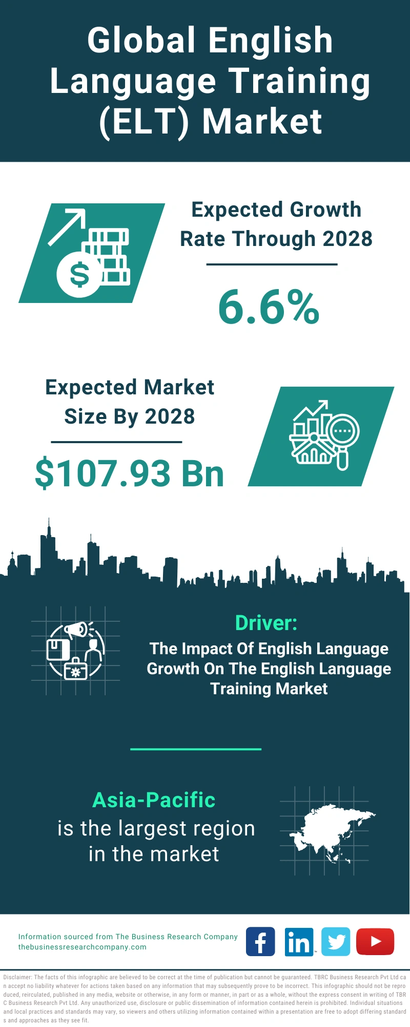 English Language Training (ELT) Market Size, Trends, Growth And Industry 2033