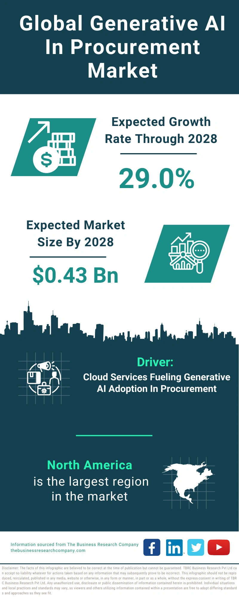 Generative AI In Procurement Market 2024 Growth and Future: Infographic