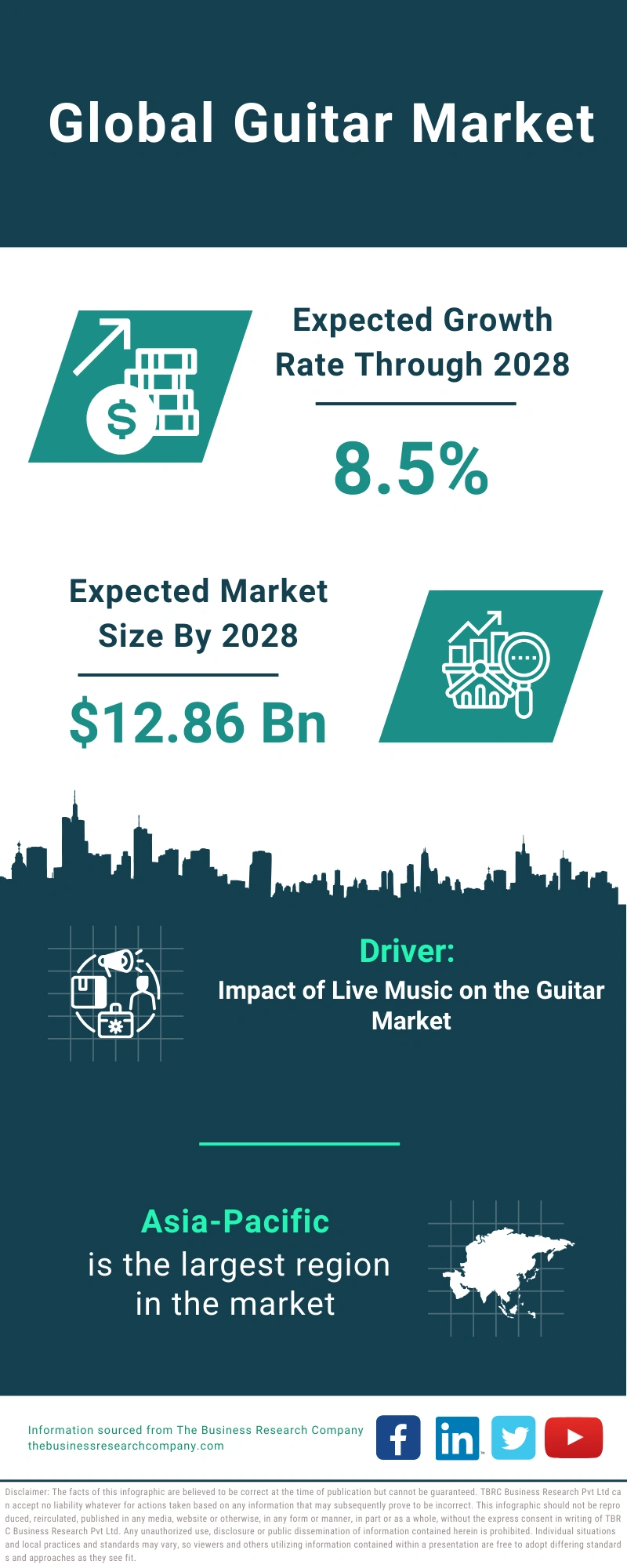 Guitar Market Report 2024 - Guitar Market Industry And Share