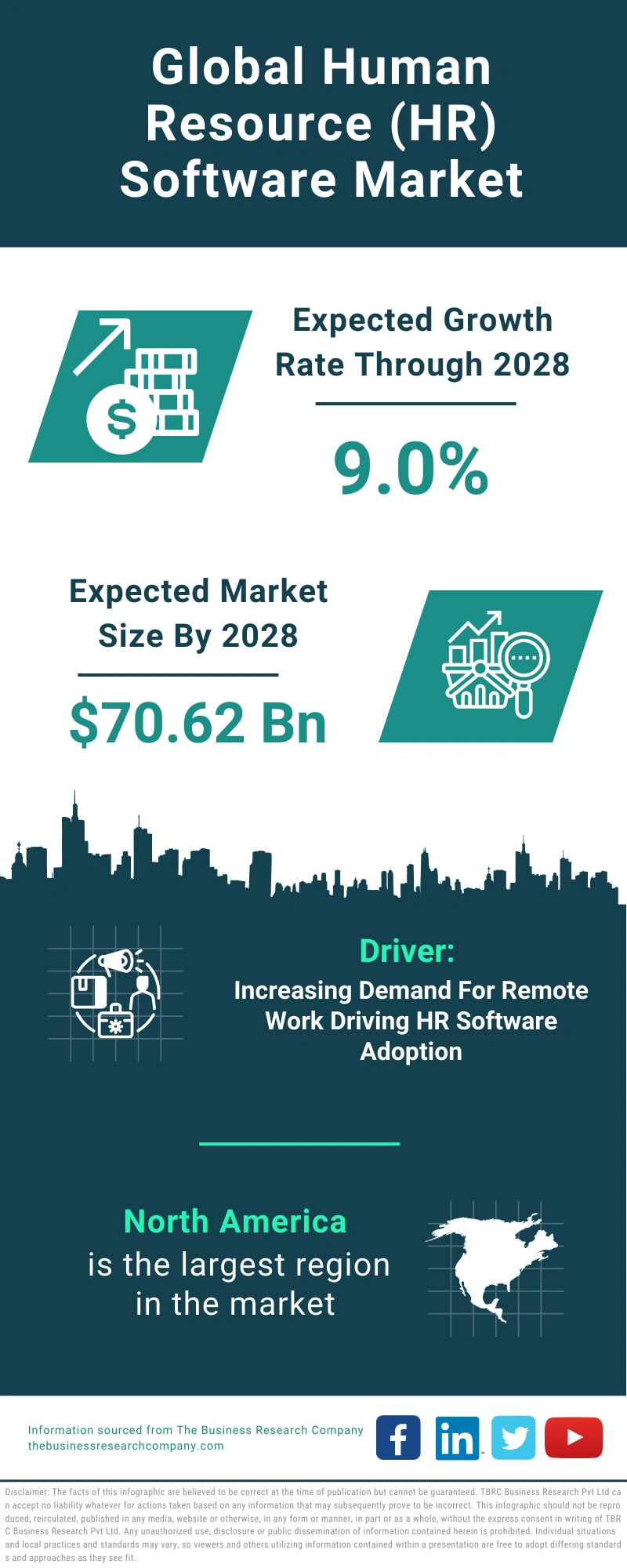 Human Resource (HR) Software Market 2024 Growth and Future: Infographic