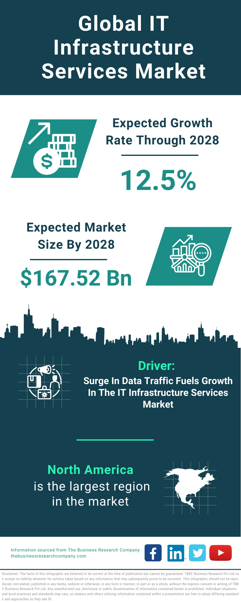 IT Infrastructure Services Market 2024 Growth and Future: Infographic