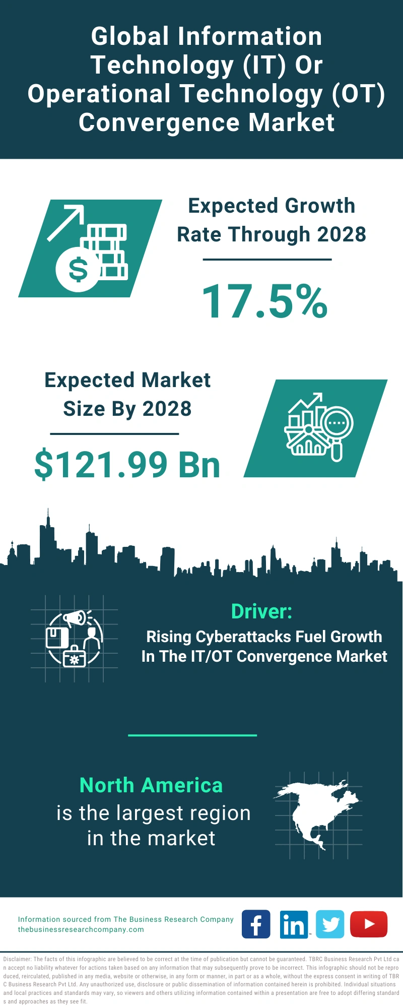 Information Technology (IT) Or Operational Technology (OT) Convergence Market