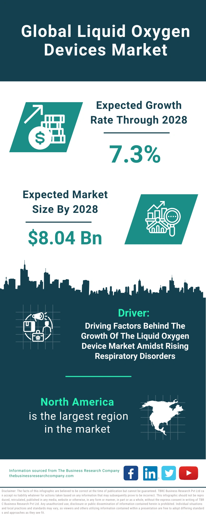 Liquid Oxygen Devices Market 2024 Growth and Future: Infographic
