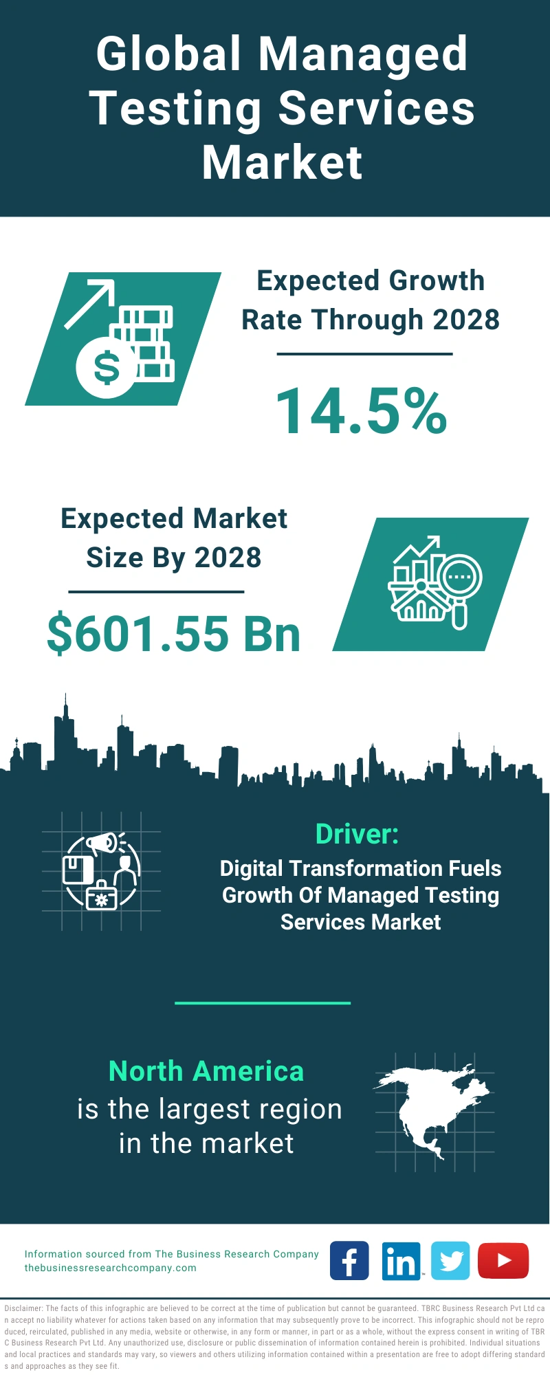 Managed Testing Services Market 2024 Growth and Future: Infographic