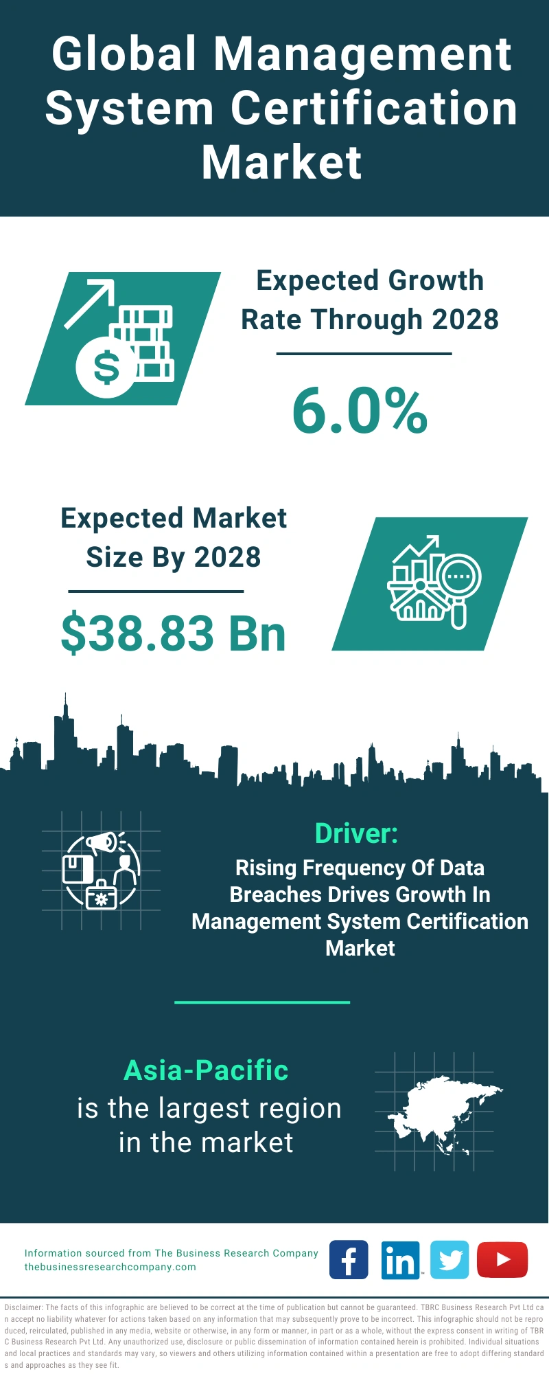 Management System Certification Market 2024 Growth and Future: Infographic