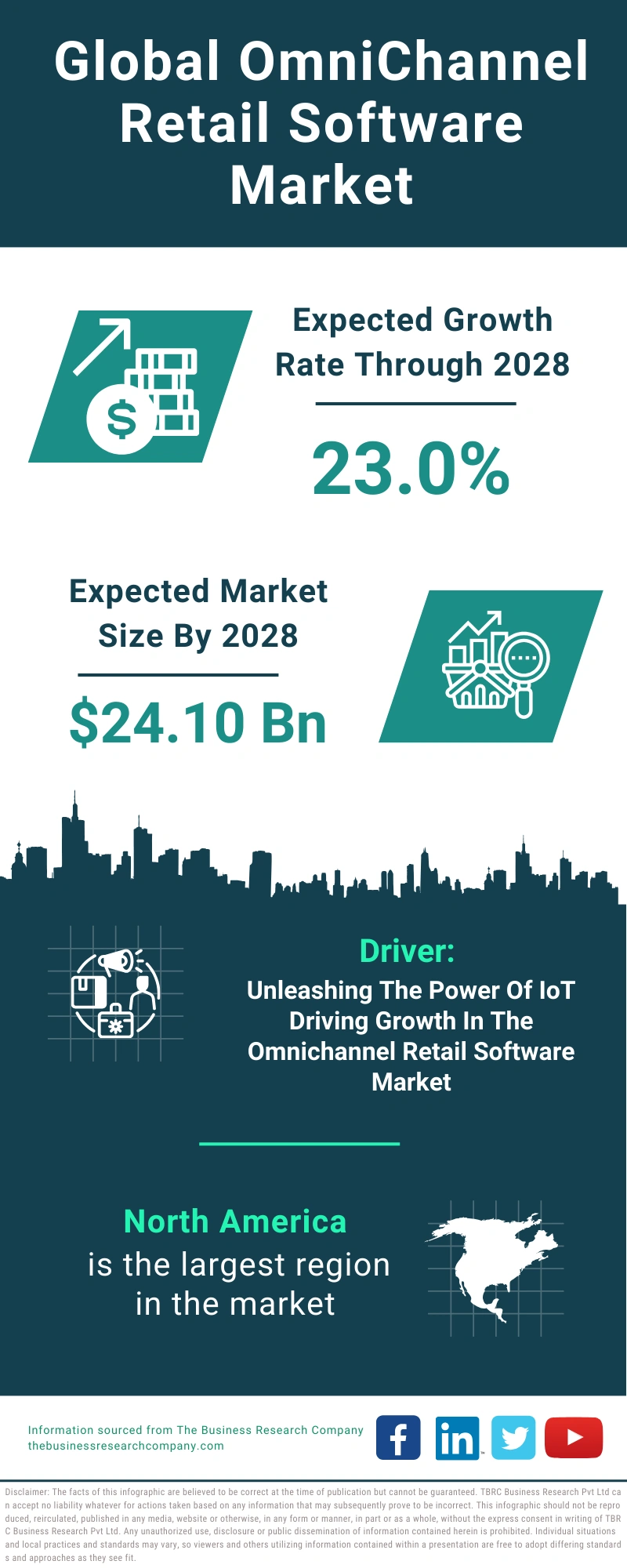 OmniChannel Retail Software Market 2024 Growth and Future: Infographic