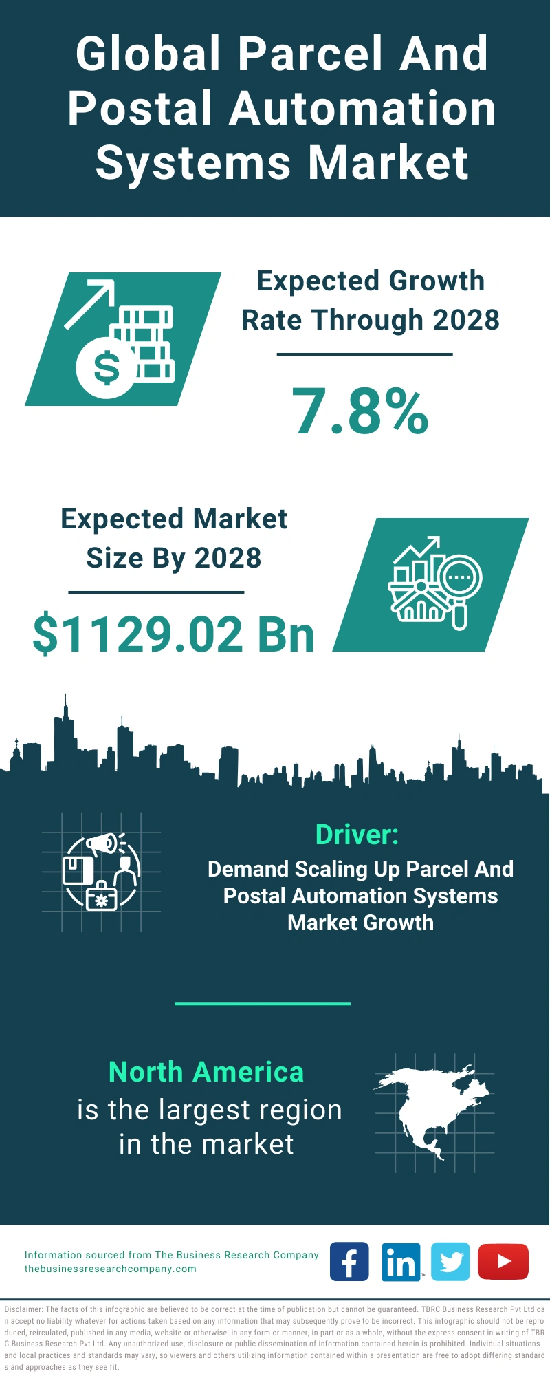 Parcel And Postal Automation Systems Market 2024 Growth and Future ...
