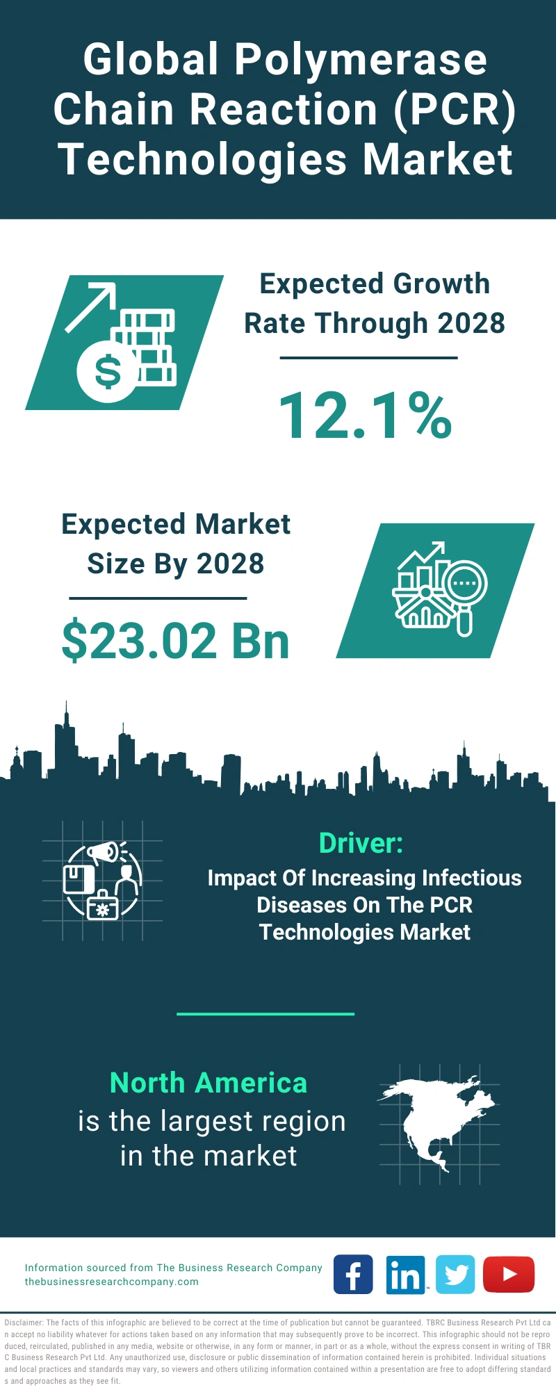 Polymerase Chain Reaction (PCR) Technologies Market 2024 Growth and ...