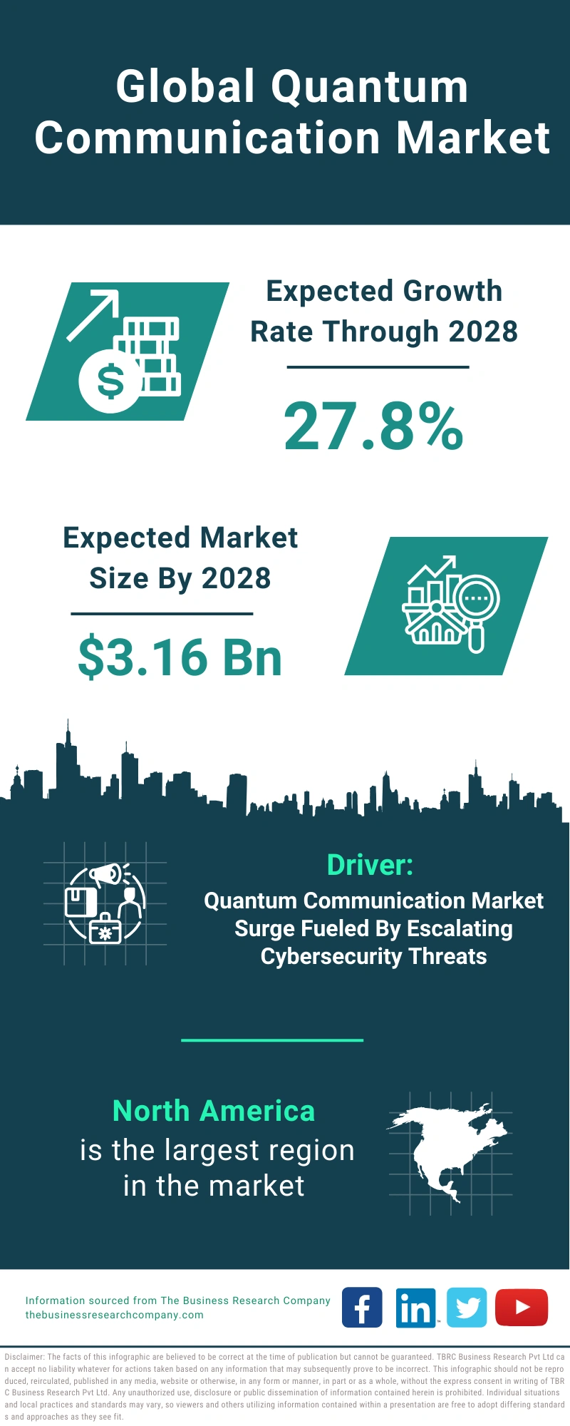 Quantum Communication Market Growth Analysis, And Overview By 2033