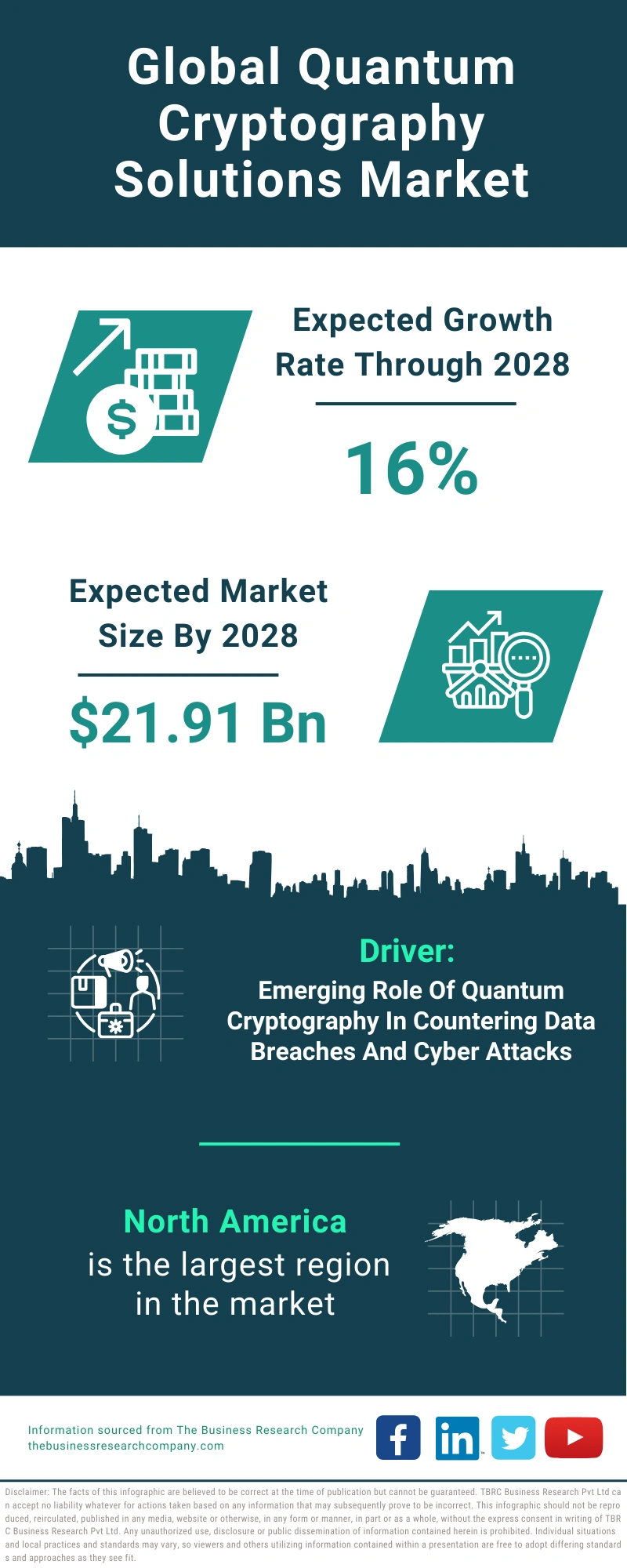 Quantum Cryptography Solutions Market Brief Overview, Trends And ...