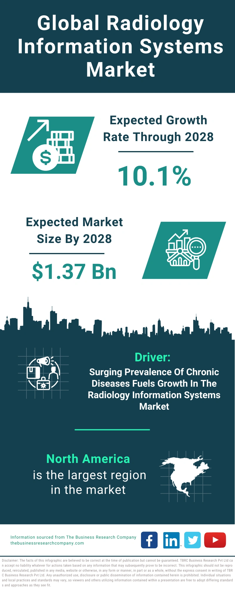 Radiology Information Systems Market Report 2024 - RIS Market Share And Forecast To 2033