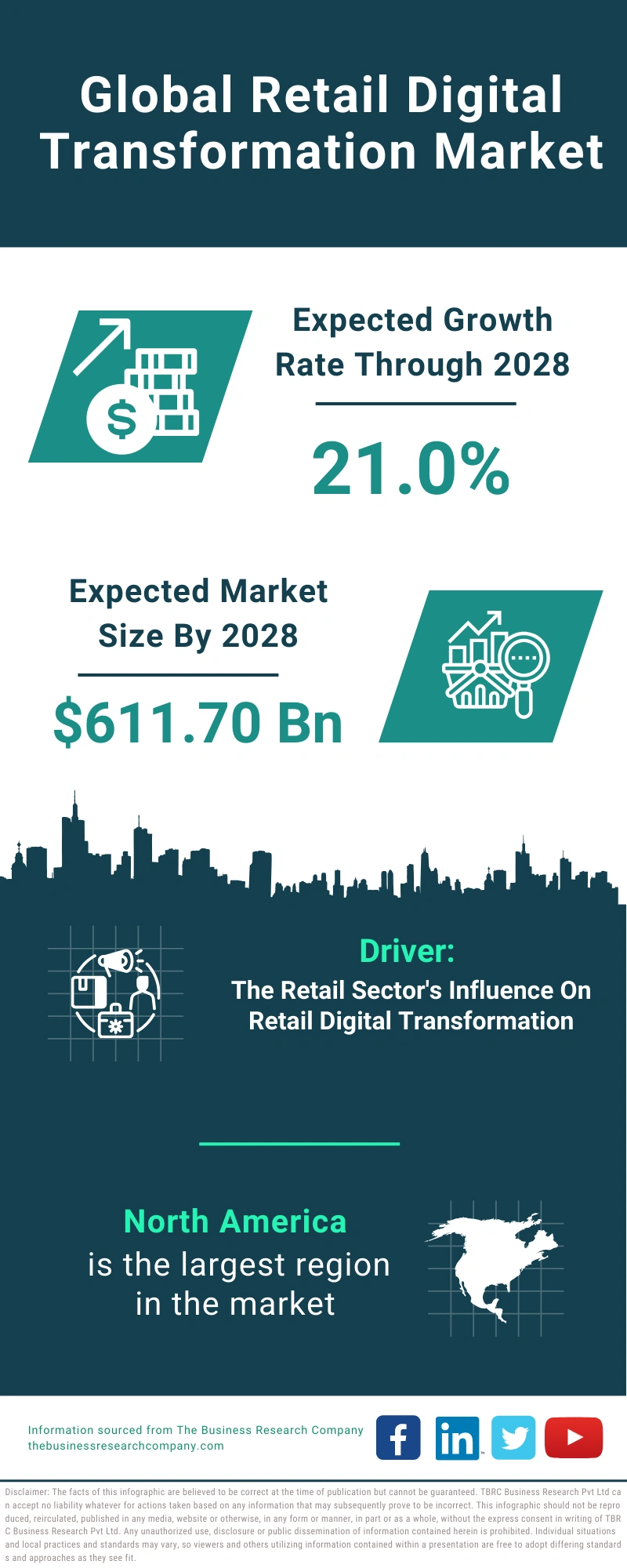 Retail Digital Transformation Market Size, Trends Forecast 2024 To 2033