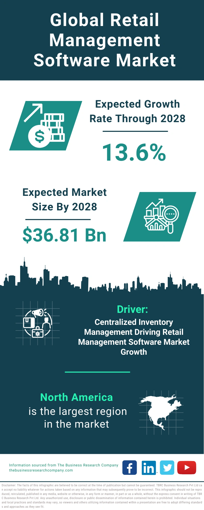 Retail Management Software Market 2024 Growth and Future: Infographic