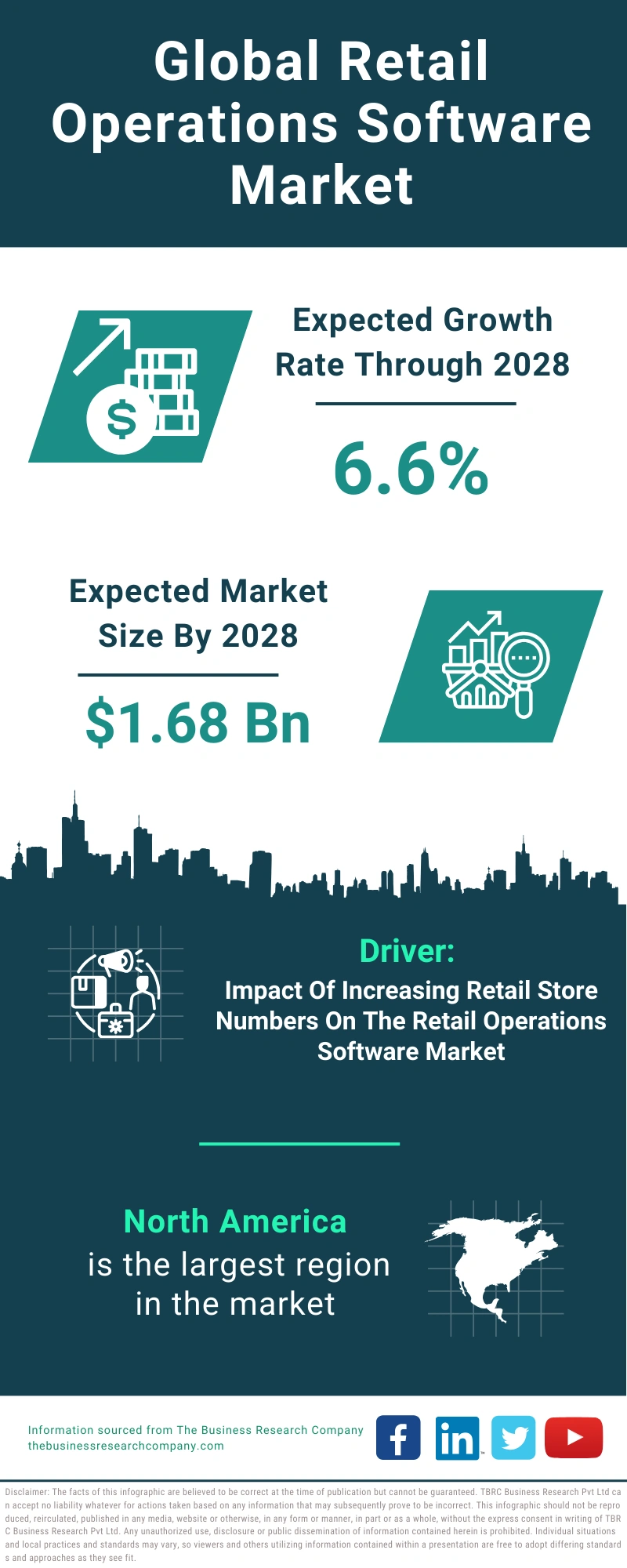 Retail Operations Software Market 2024 Growth and Future: Infographic