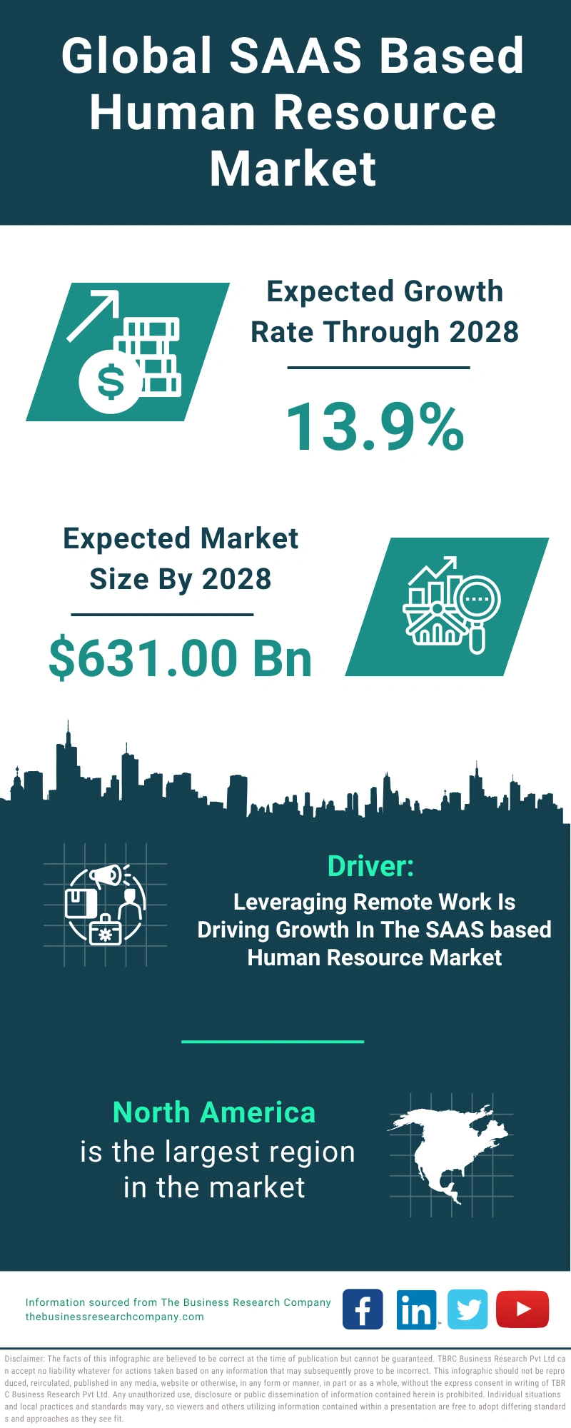 SAAS Based Human Resource Market 2024 Growth and Future: Infographic