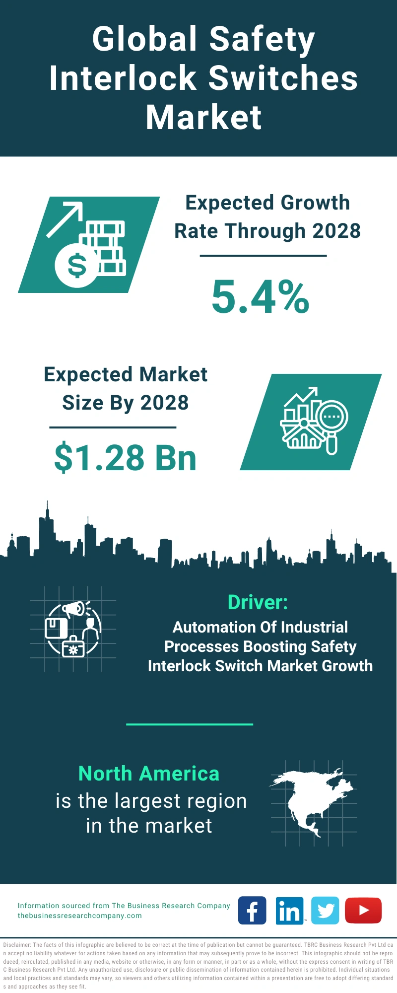 Safety Interlock Switches Market Report 2024 - Safety Interlock ...