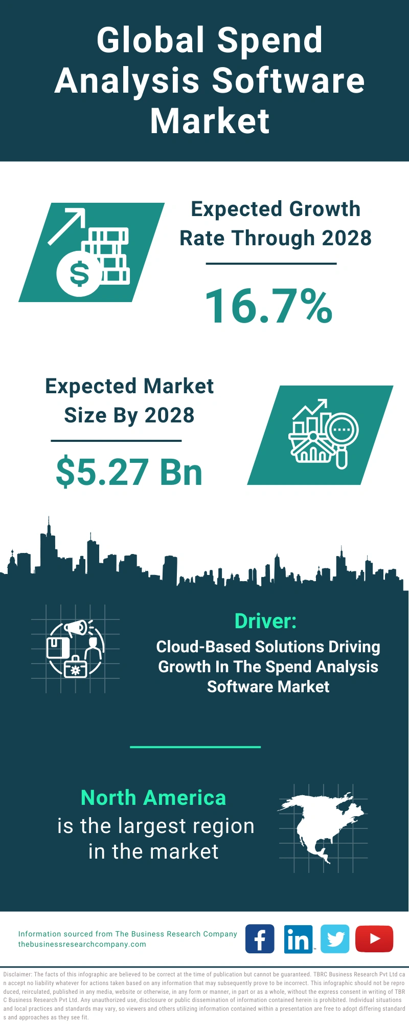 Spend Analysis Software Market 2024 Growth and Future: Infographic