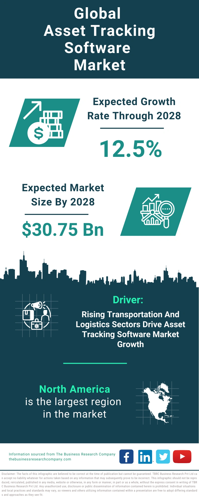 Asset Tracking Software Market 2024 Growth and Future: Infographic