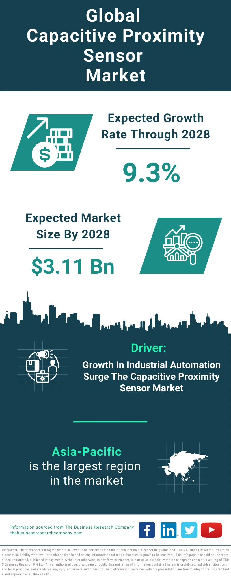 Capacitive Proximity Sensor Market 2024 Growth and Future: Infographic