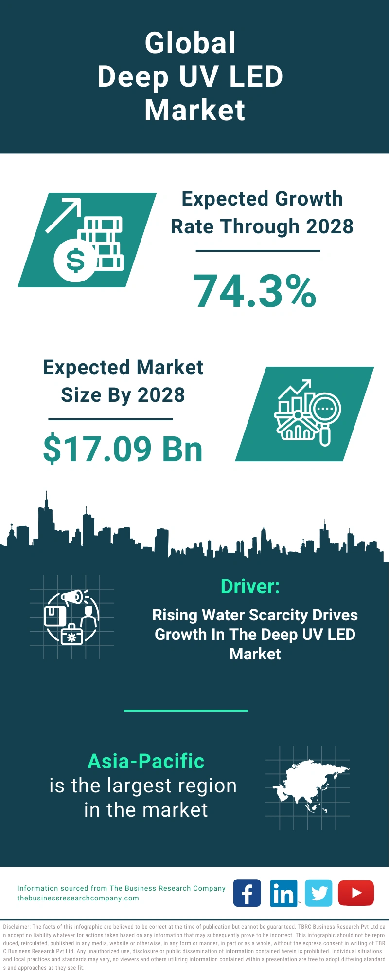 Deep UV LED Market 2024 Growth and Future: Infographic
