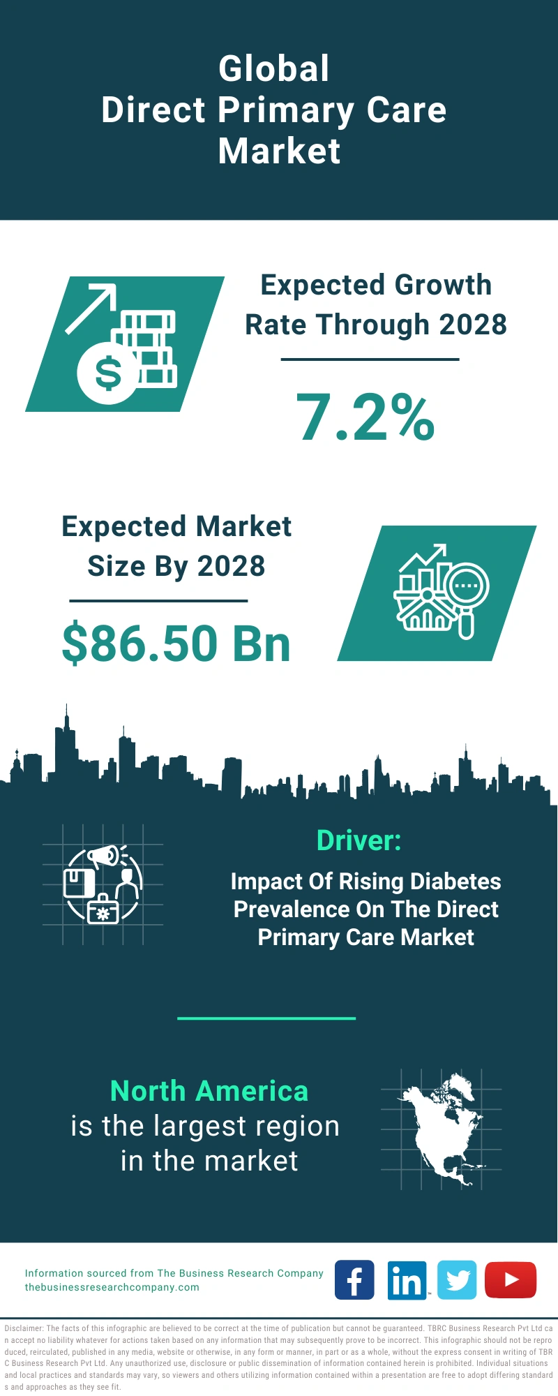 Direct Primary Care Market 2024 Growth and Future: Infographic