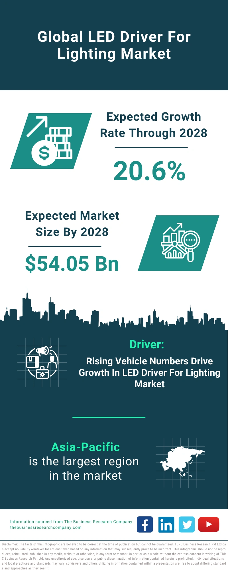 LED Driver For Lighting Market 2024 Growth and Future: Infographic